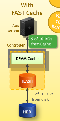 ‎FAST Cache 中的 DRAM是什么？ | DELL Technologies