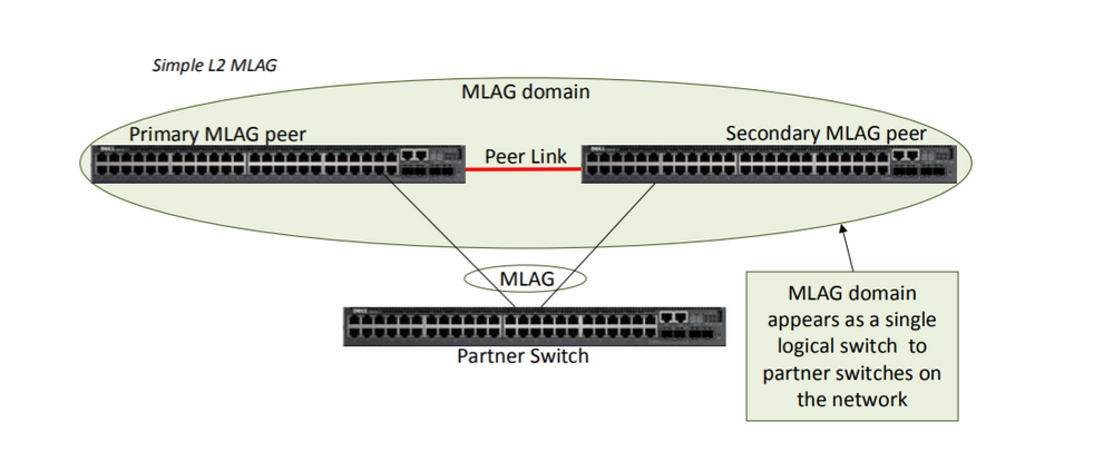 ‎N2048P Stack use MLAG to Router? | DELL Technologies