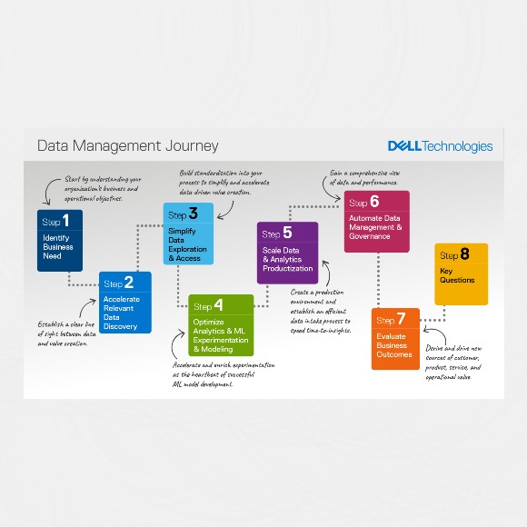 Enterprise Data Management | Dell Technologies Singapore