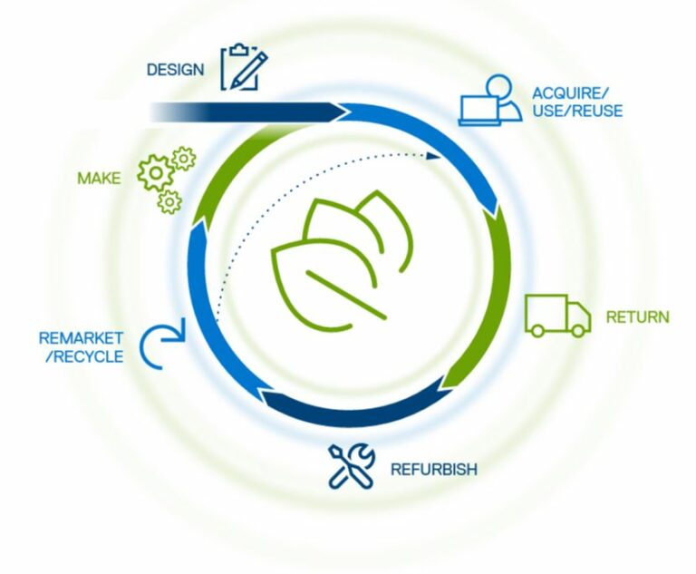 A Payment Solution for the Circular Economy | Dell