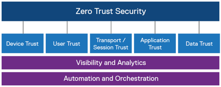 Project Fort Zero: en komplet Zero Trust-løsning til virksomheder ...