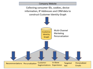 Enabling Greater Digital Personalization with Graph | Dell