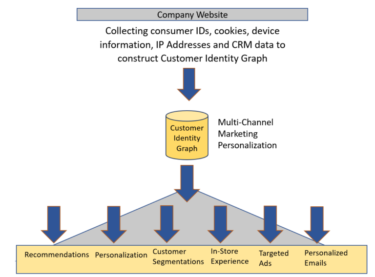 Enabling Greater Digital Personalization with Graph | Dell