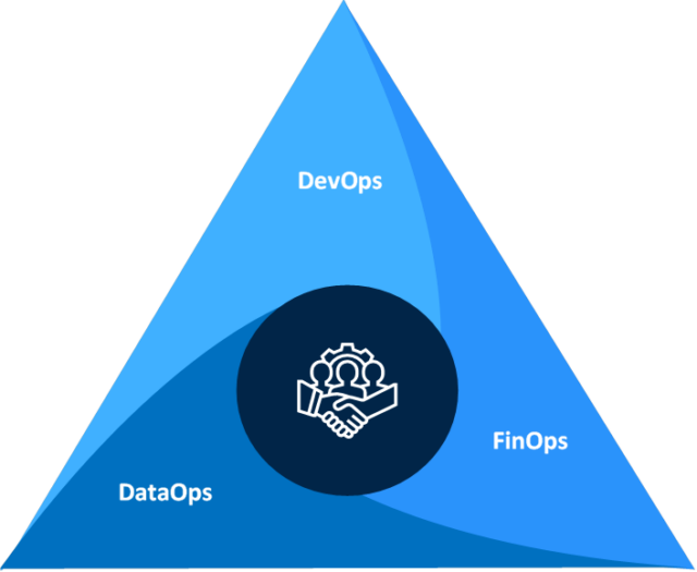 The Winning xOps Trifecta | Dell
