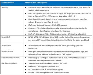 「Dell PowerScale OneFS 9.5」、新しいセキュリティー機能の提供と大幅なパフォーマンス向上を実現 | Dell ...