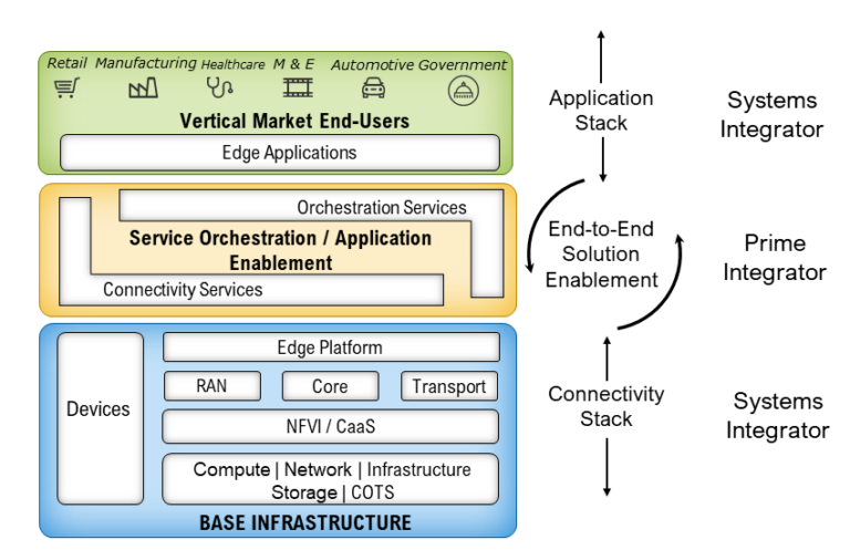 Importance of an Integrator at the Edge | Dell