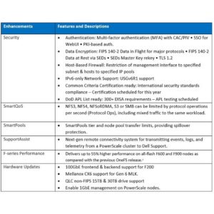 「Dell PowerScale OneFS 9.5」、新しいセキュリティー機能の提供と大幅なパフォーマンス向上を実現 | Dell ...