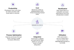 Automation-as-a Service: Transforming Business and IT Organizations | Dell