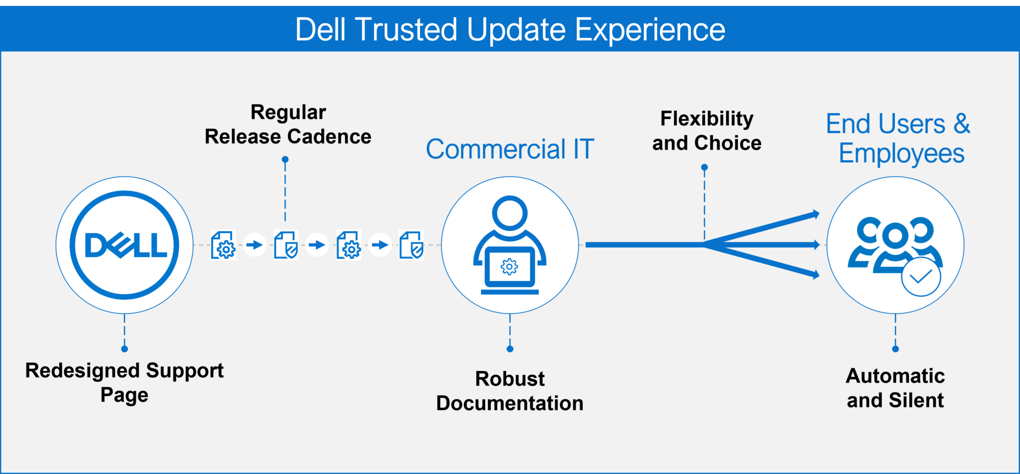 A Simplified Way to Update PCs | Dell