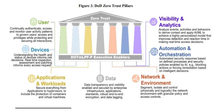 Why Zero Trust Needs Automation | Dell
