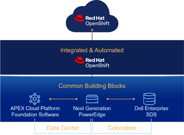 Dell APEX Cloud Platform for Red Hat OpenShift Arrives | Dell