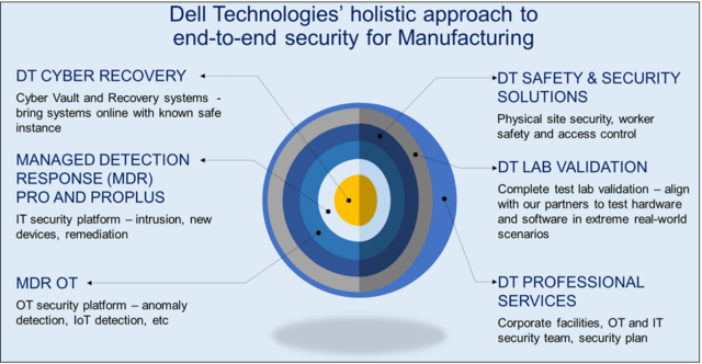 Helping Manufacturers Protect Their Operations from Cyber Threats | Dell