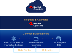 「Dell APEX Cloud Platform for Red Hat OpenShift」を発表 | Dell Technologies