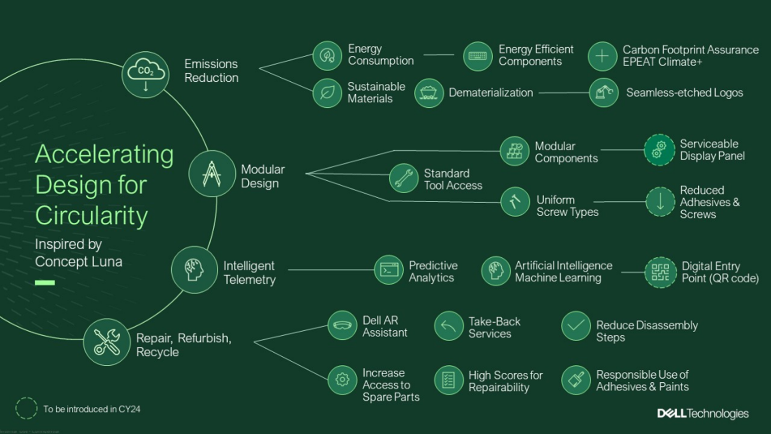 Concept Luna – O que vem a seguir? | Dell Technologies Brazil