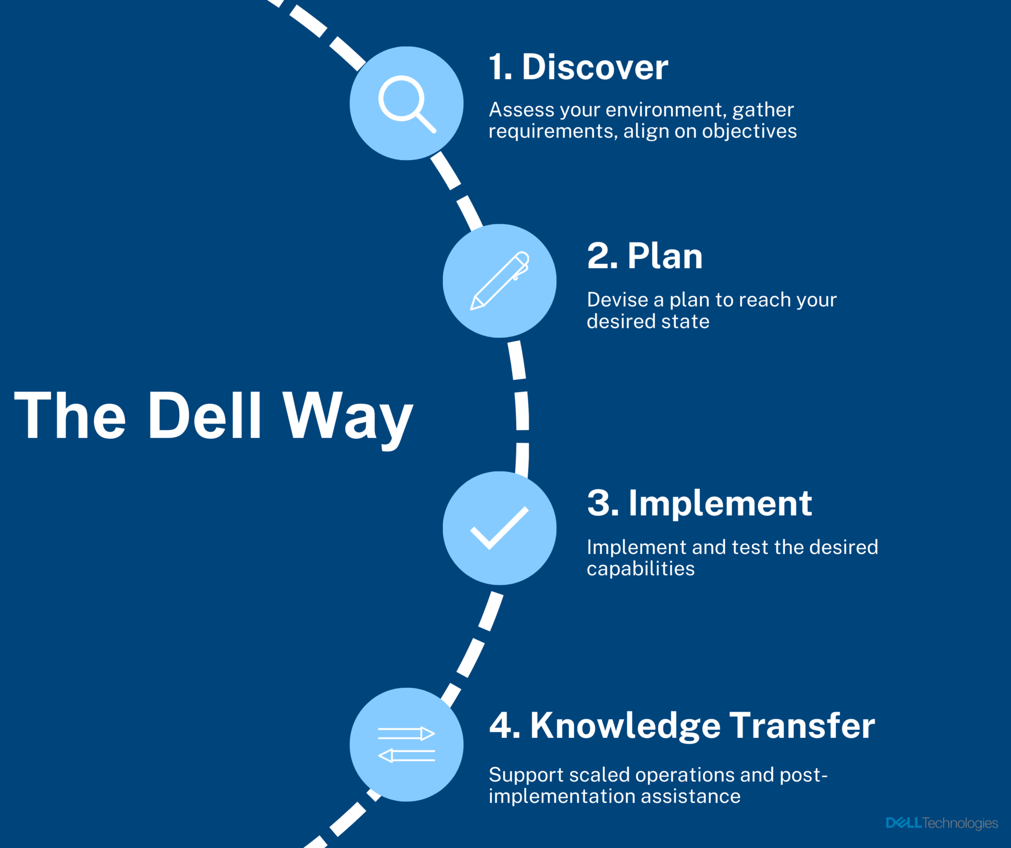 Dell's Workspace ONE Solutions: From Setup to Success | Dell