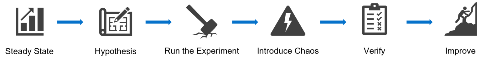 Embracing the Chaos: Database Resiliency Engineering | Dell