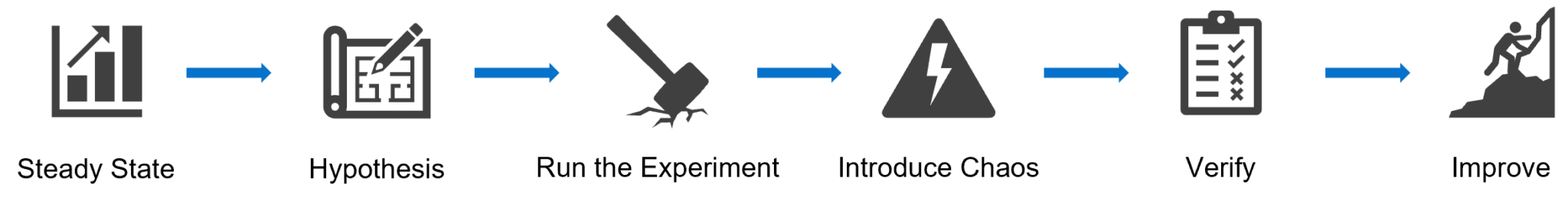 Embracing the Chaos: Database Resiliency Engineering | Dell
