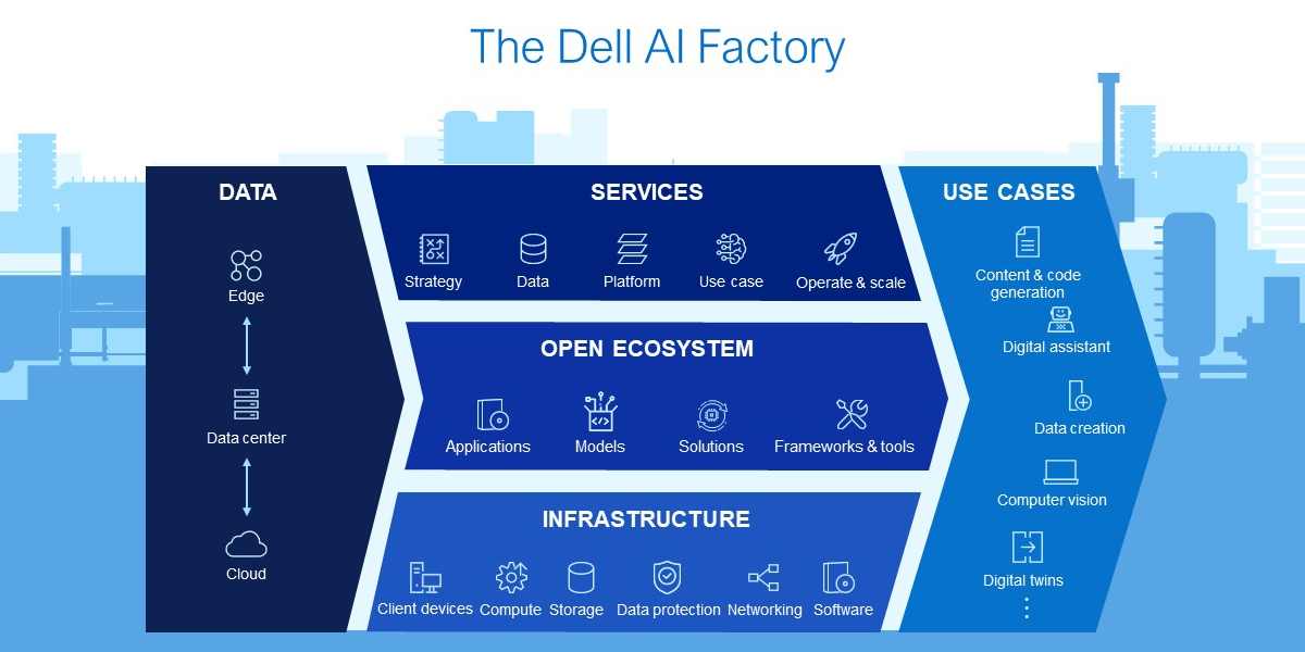 Accelerating AI Innovation with Dell AI Factory Advancements | Dell ... Accelerating AI Innovation with Dell AI Factory Advancements | Dell ...