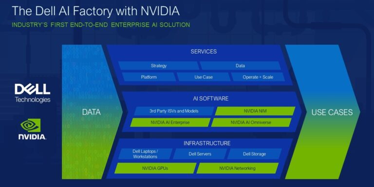 Transform Innovation into Value: The Dell AI Factory with NVIDIA | Dell