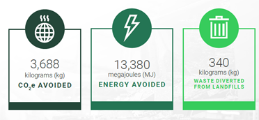 Asset Recovery Services: Measuring Your Impact Made Easy | Dell Taiwan