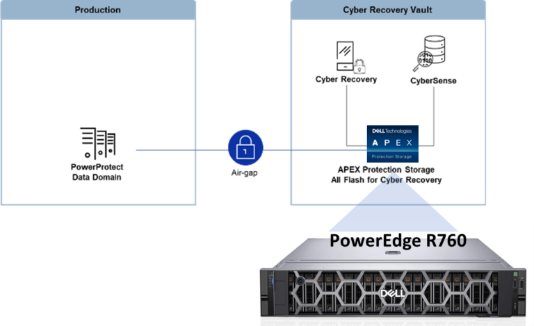 All-Flash Cyber Recovery, Faster and Smarter | Dell