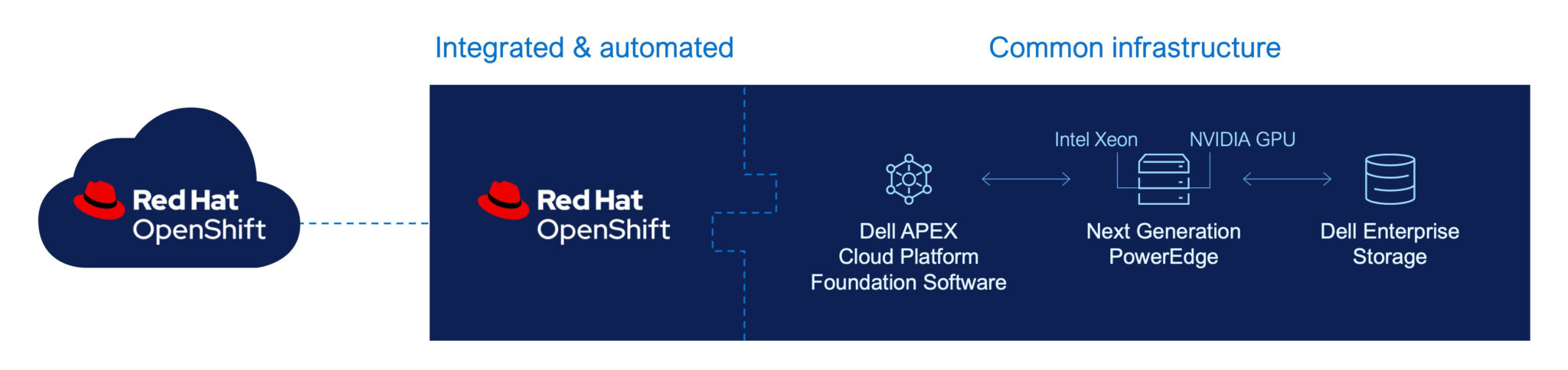 Discover the Latest Dell and Red Hat Innovations | Dell