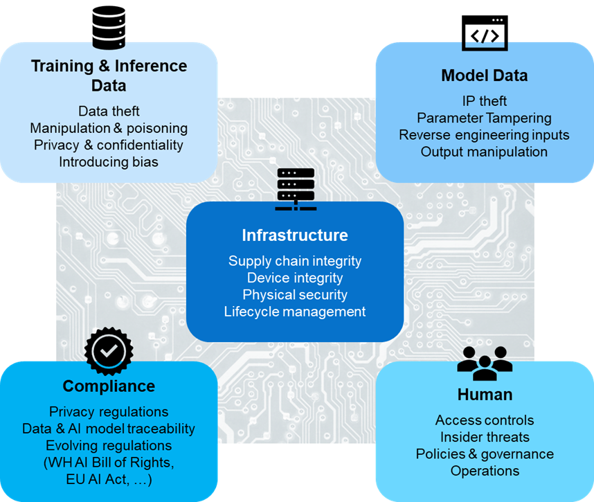 Navigating the AI Revolution: Securing Tomorrow’s Technology, Today | Dell