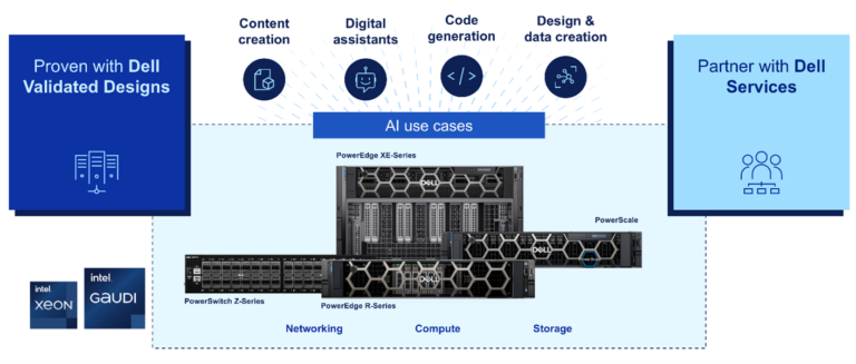 Empowering GenAI Choice: Dell AI Factory Expands with Intel | Dell