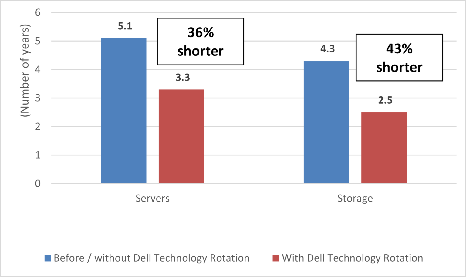 IT Infrastructure: Buy or Subscribe? | Dell