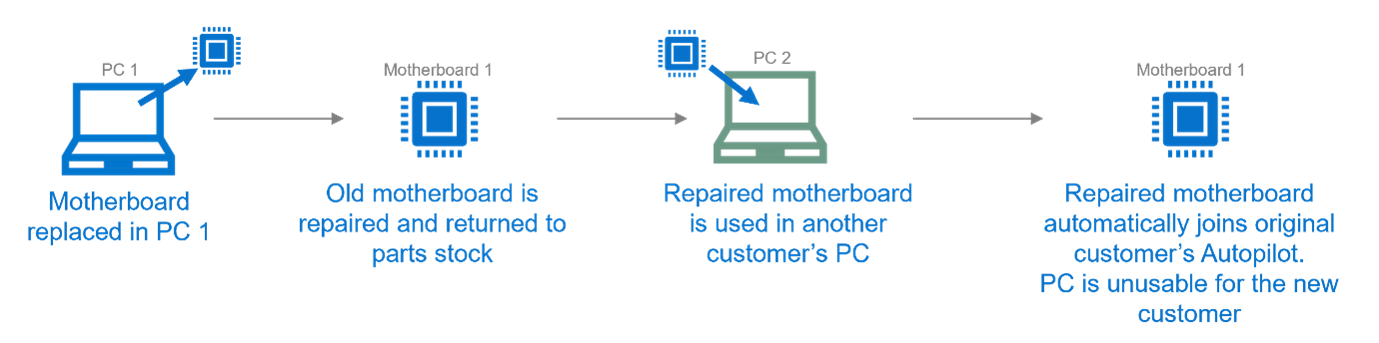 Solving the Autopilot Motherboard Repair Challenge | Dell