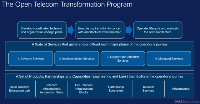 The Open Telecom Transformation Program | Dell