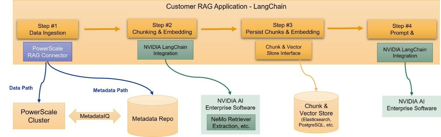 Improve RAG Data Ingestion with PowerScale’s New RAG Connector | Dell