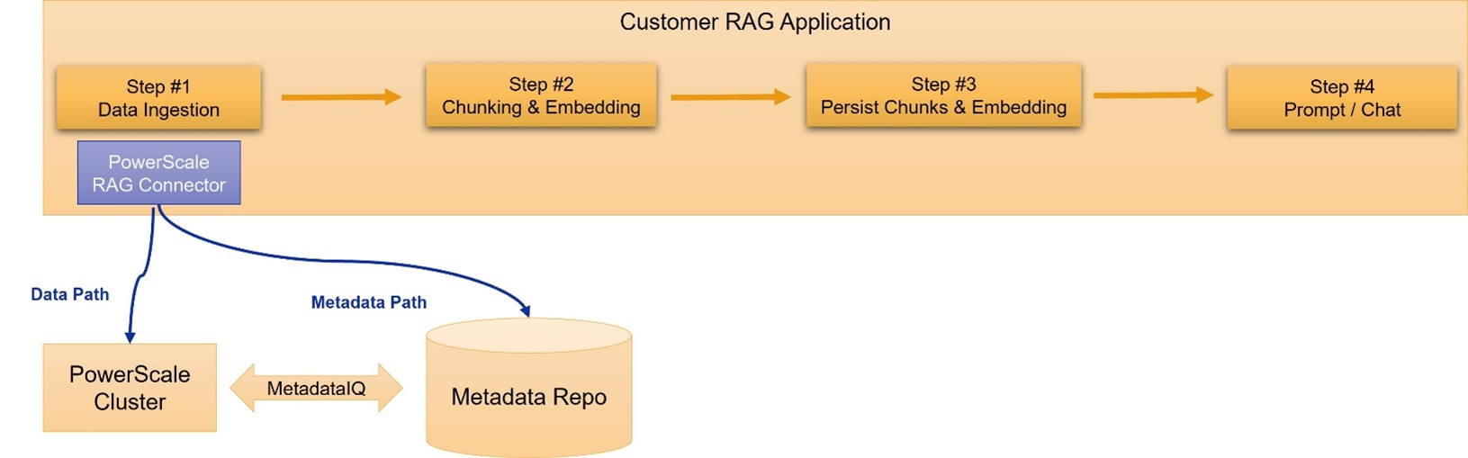Improve RAG Data Ingestion with PowerScale’s New RAG Connector | Dell