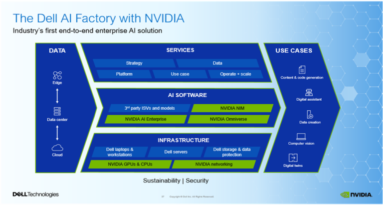 GenAI Day Season 2: The Enterprise AI Strikes Back | Dell
