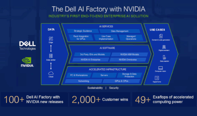 Let’s Dive Into the Dell AI Factory Announcements from Dell Technologies World | Dell Technologies