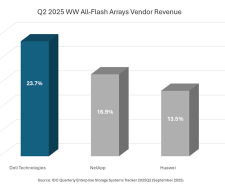 Undisputed: Dell Technologies Ranked #1 in All-Flash Storage Vendor ...