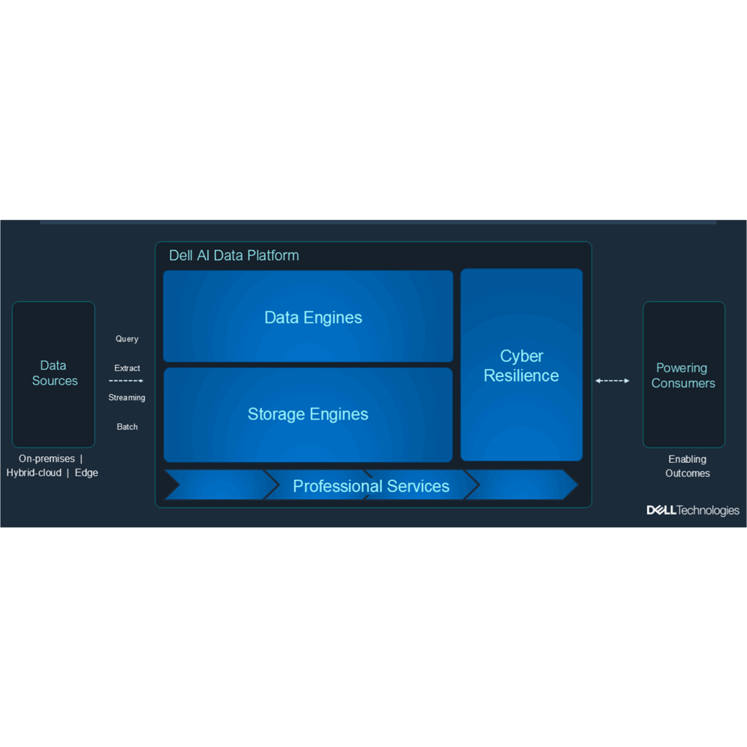デル・テクノロジーズ、「Dell AI Data Platform」の機能強化を発表 エンタープライズ データを活用したAIによる成果創出を ...