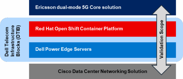 Ericsson Integrated Core on Dell Infrastructure | Dell