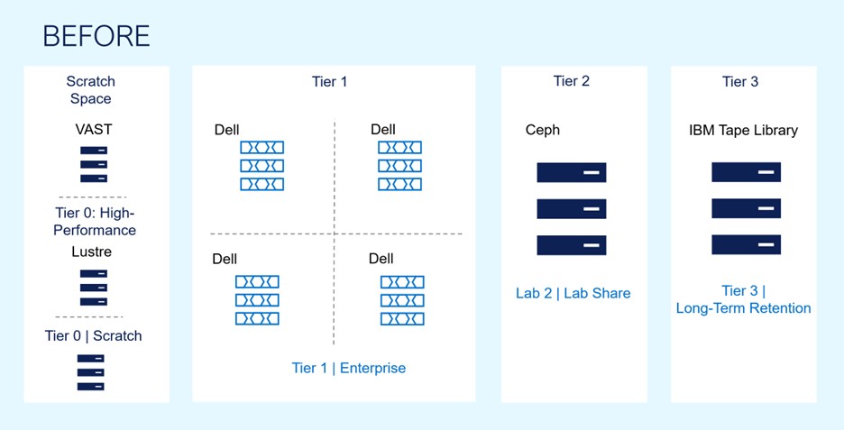 Built to accelerate breakthroughs: How Dell PowerScale drives research ...