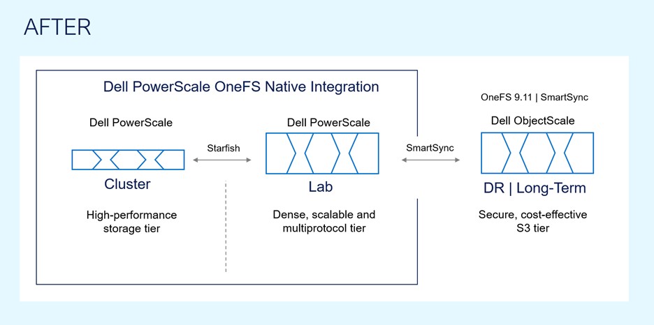 Built to accelerate breakthroughs: How Dell PowerScale drives research ...