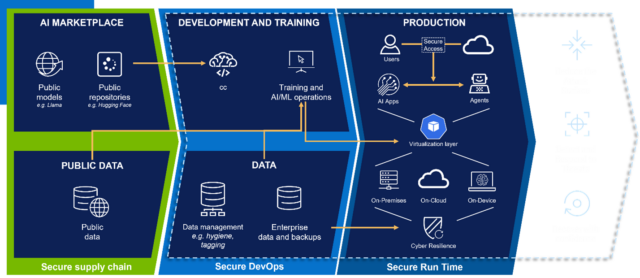 How to Protect Data and Models in the Generative AI Era | Dell